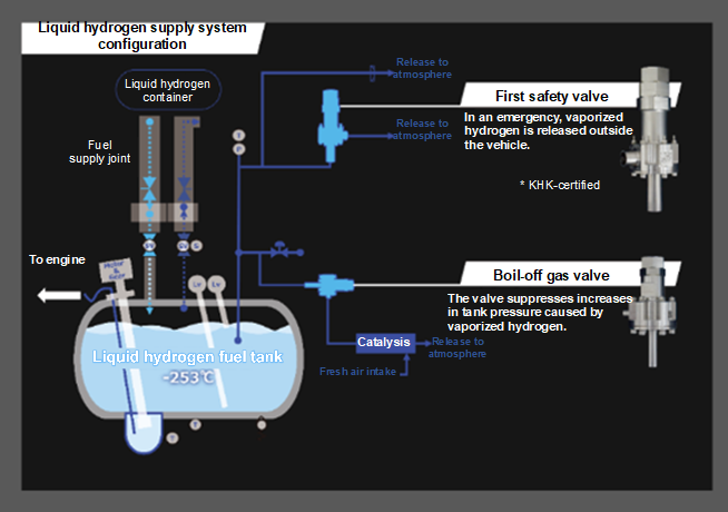 Facing the Challenge of Developing the World's First Valve for Liquid Hydrogen-Powered Vehicles ...
